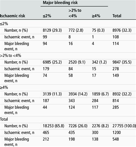 Risk Classification Table Stratified By Ischaemic And Major Bleeding Download Scientific