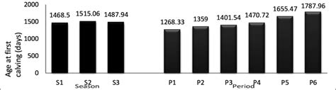Season And Period Wise Age At First Calving Days In Gir Cows