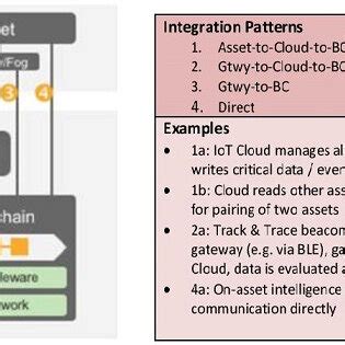 Blockchain &IoT Reference Architecture Integration Patterns | Download Scientific Diagram