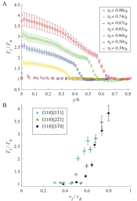 A Variation Of The Normalized Local Dynamic Fracture Energy Γ L Γ0