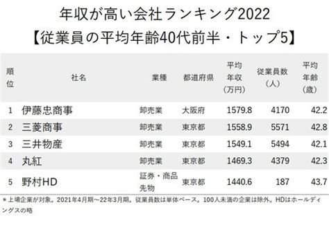 年収が高い会社ランキング2022最新版【従業員の平均年齢40代前半・1000社完全版】1000万円以上が45社 ニッポンなんでもランキング！ ダイヤモンド・オンライン