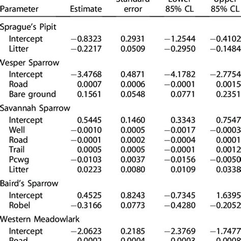 Parameter Estimates Of The Best Generalized Linear Mixed Models For
