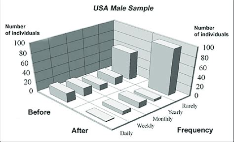 Sexual Orientation Change Effort Effects On Homosexual Sex Frequency Download Scientific