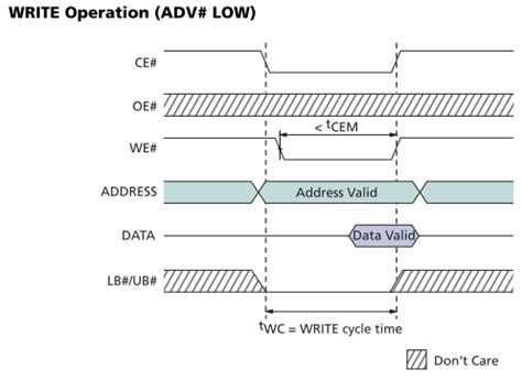 Verilog Lab Using The Write Cycle Timing Diagram Chegg