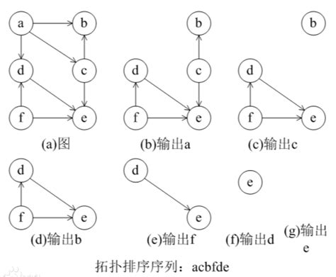 数据结构与算法——有向图的拓扑排序 csdn博客