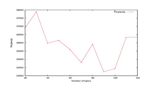 Perplexity Values Obtained For Learned Ctm Model Download Scientific