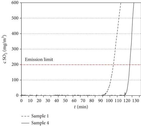 The Breakthrough Curves Of Samples 1 And 4 Download Scientific Diagram
