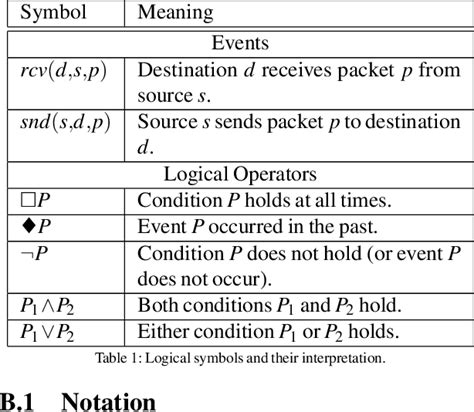 Table 1 From Verifying Reachability In Networks With Mutable Datapaths
