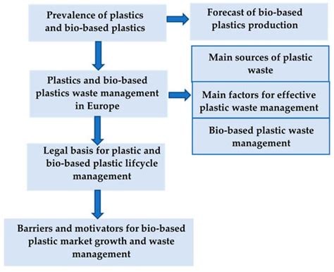 Challenges And Strategies For Bio Based And Biodegradable Plastic Waste