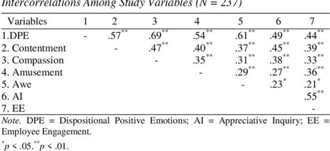 Table 1 From Dispositional Positive Emotions And Employee Engagement In