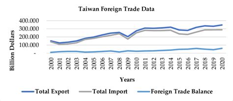 Taiwan Foreign Trade Data Source Wto World Trade Organization Graph Download Scientific