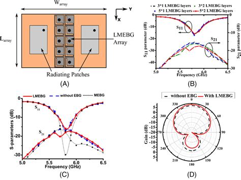 A Schematic Of Antenna Array With L‐slotted Mushroom Electromagnetic