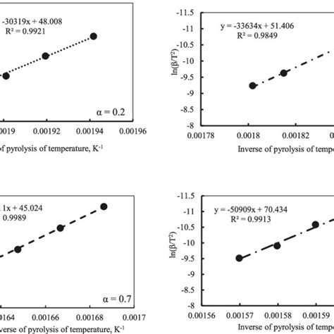 Selected Plots Of Kas Methods For Parameters Estimation Download