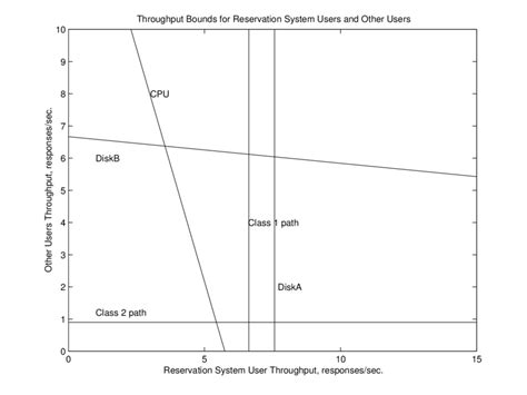 14 Asymptotic Throughput Bounds For Reservations System Users And Download Scientific Diagram