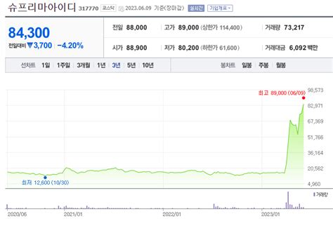 슈프리마아이디 무상증자 발표 권리락일 및 주가흐름 예상 네이버 블로그