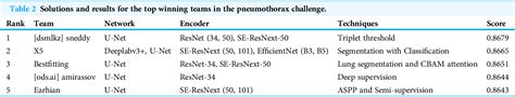 table 1 from chest x ray pneumothorax segmentation using u net with