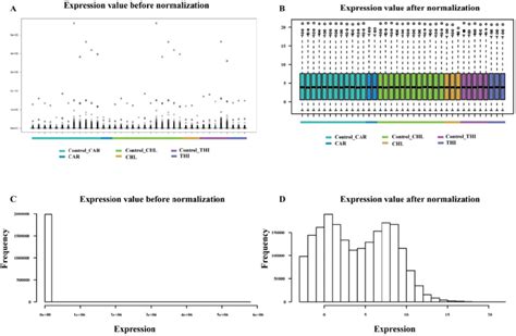 Comparison Of Expression Value Between Before Normalization And After