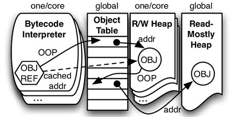 Adding A Global Read Mostly Heap Download Scientific Diagram