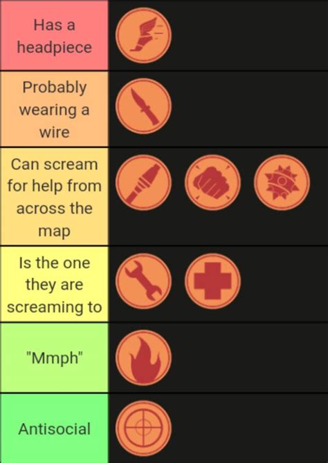 The Classes Ranked By Their Communication Skills R Tf2