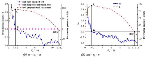 Correlation Between Pore Water Pressure And Strain Increment Ratio Download Scientific Diagram