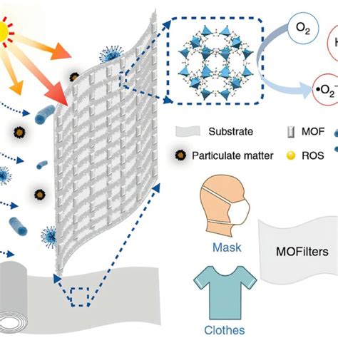 Schematic Diagram Of Mof Based Filter Notes Reproduced From Li P Li Download Scientific