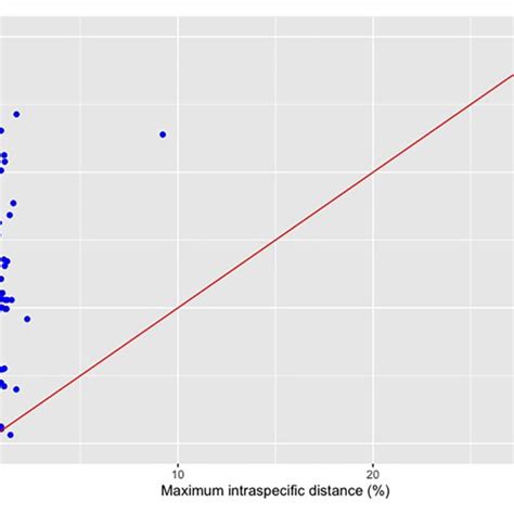 Traditional Dotplot For Visualizing The Dna Barcode Gap For A Range