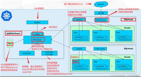 初识kubernetes的理论基础 Csdn博客
