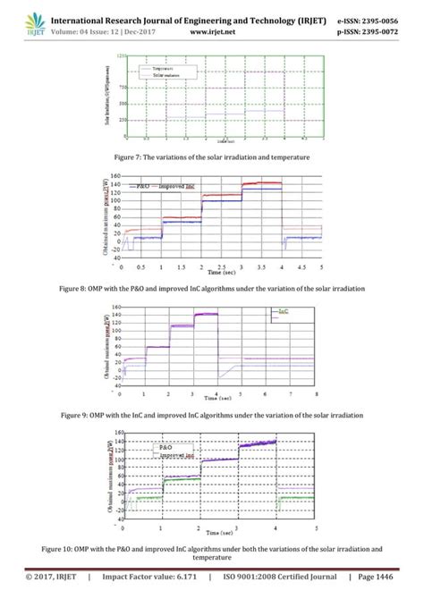 Optimal Control Strategy For A Solar Photovoltaic Power System Using