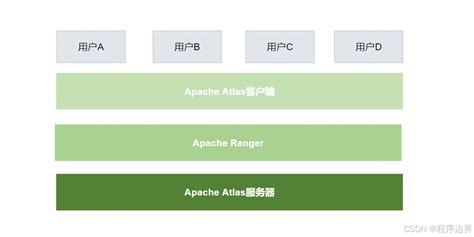 从apache Atlas到collibra 数据血缘工具大pk:哪一款才是你的数据治理神器? Csdn博客 从apache Atlas到collibra 数据血缘工具大pk:哪一款才是你的数据治理神器? Csdn博客
