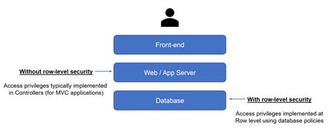 row level security zero trust database