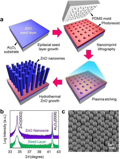A Schematic Of Fabrication Process For Regular Array Of Zno Download Scientific Diagram