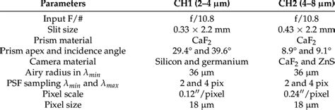 Summary Of Optical Parameters Of Infrared Spectrometer Download