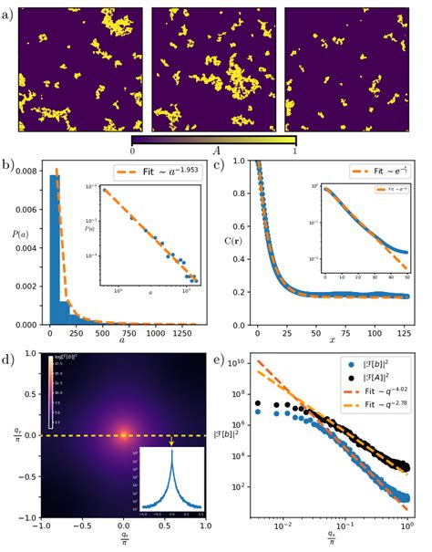 Statistical Analysis Of A Low Area Fraction Equilibrium For Parameters