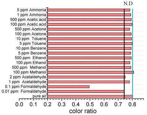 Smartphone Based Microfluidic Colorimetric Sensor For Gaseous