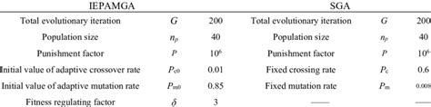 Parameters Setting Of Genetic Algorithm Download Scientific Diagram