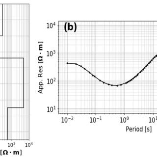 Phase Tensor Map Calculated By The Python Tool At A Frequency 640 Hz Download Scientific