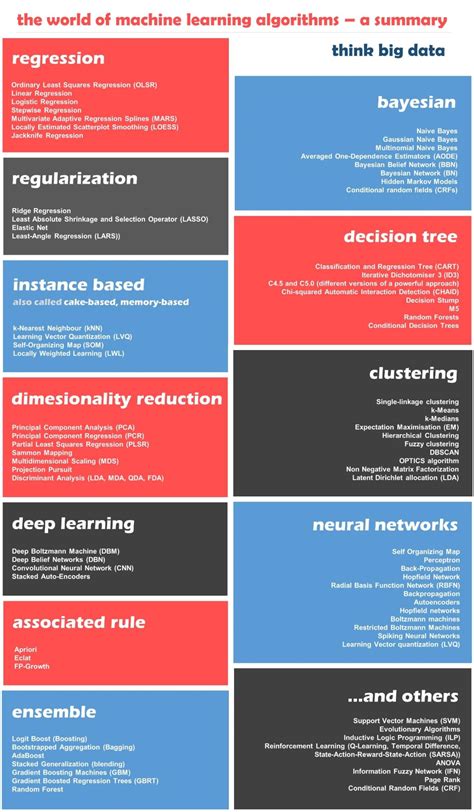 Shreyas Eksambe On Linkedin Thinkbig Ml Mlearning Machinelearning Algorithms