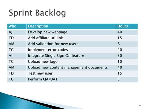 Introduction To Agile Project Management Scrum Ppt