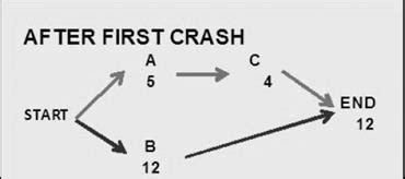 Project Crashing Tutorial