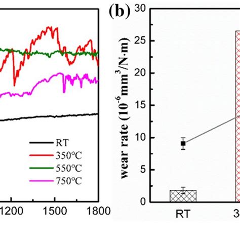 Hardness Modulus H E And H³ E² Of The Tisin Coating And As Deposited