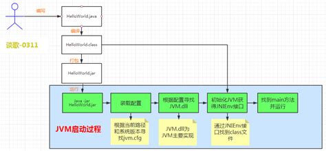 深入理解jvm（二）——jvm在什么时候启动的 jvm方法区是什么时候引入的 csdn博客
