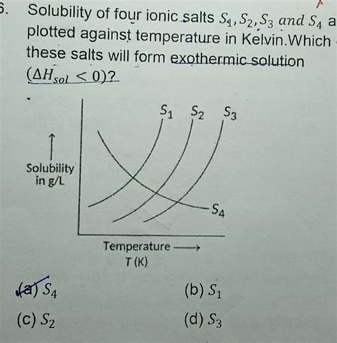 Solubility Of Four Ionic Salts S1 S2 S3 And S4 A Plotted Against Temp