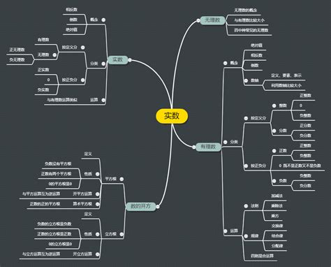 数学实数思维导图 数学实数手抄报 伤感说说吧