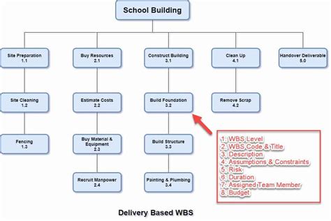WBS Dictionary A Detailed Guide With Examples PM Study Circle