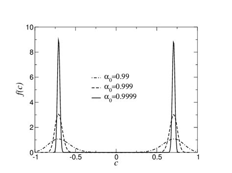 Velocity Distribution Obtained From Dsmc Simulations With Nf Driving Download Scientific