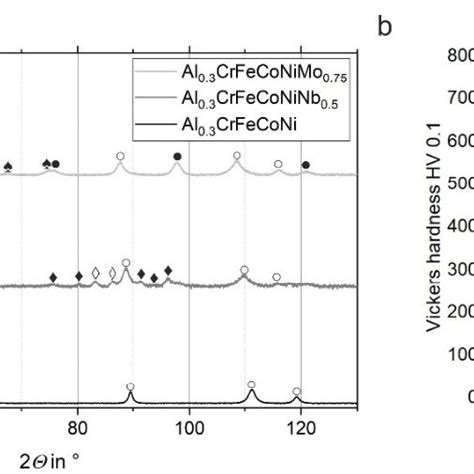 A XRD Diffractogram And B Vickers Hardness HV 0 1 Of HVOF Sprayed