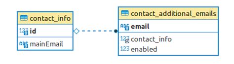 Curso Jakarta EE 9 29 JPA Con Hibernate 12 Relaciones Especiales