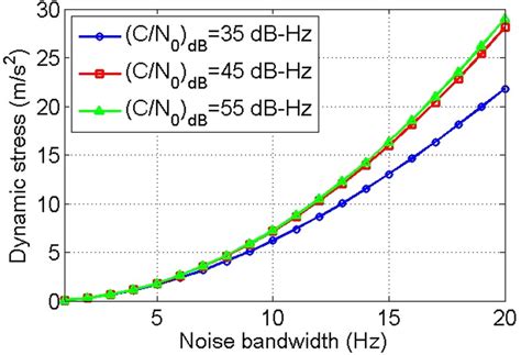 relationship between pll noise bandwidth and dynamic stress threshold