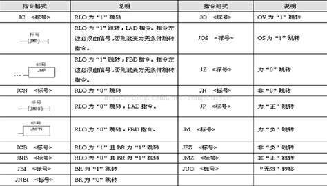 西门子plc学习笔记十三 （算术运算指令与控制指令）指令l Mw10是 A、将mw10的内容装入累加器1 B、将mw10的内容装入累加器