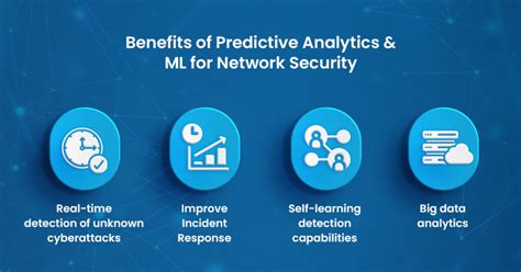How Ml And Predictive Analysis Is Revolutionizing Network Security